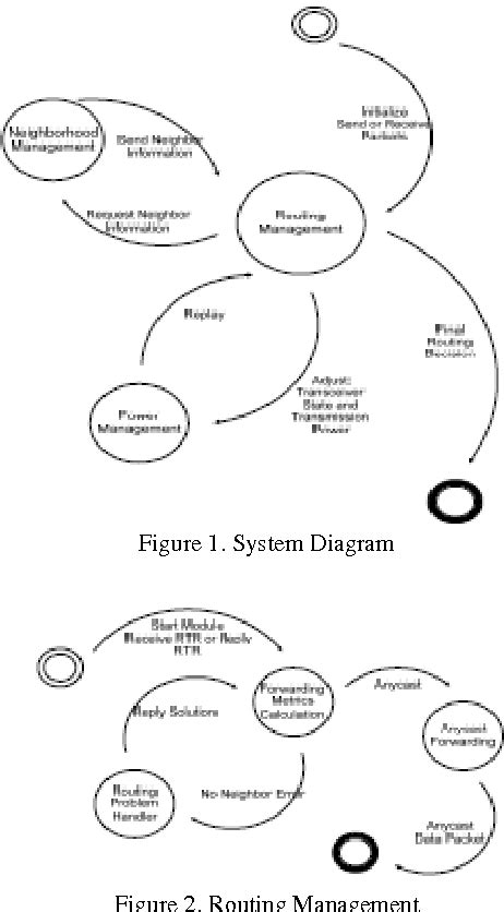 Figure 1 From A Self Optimized Multipath Routing Protocol For Wireless