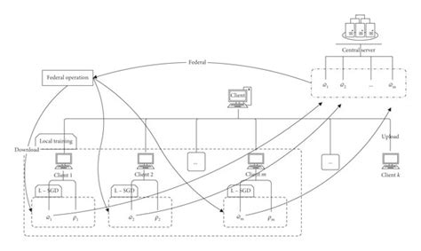 Federated Learning System L Sgd Means Local Stochastic Gradient Descent Download Scientific