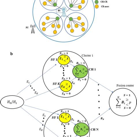 A Conceptualization Of Cluster Based Cooperative Spectrum Sensing B Download Scientific