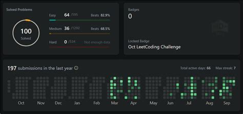 Manikandan S On Linkedin Leetcode
