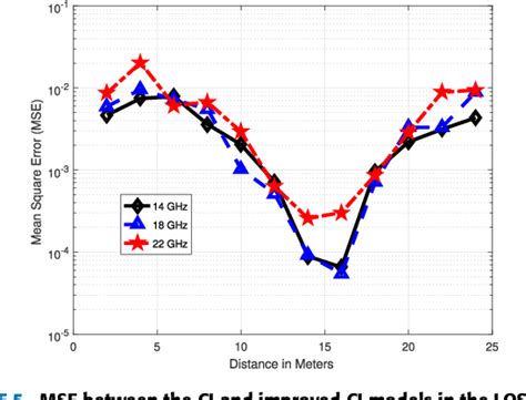 Figure 1 From An Efficient Approach Of Improving Path Loss Models For Future Mobile Networks In