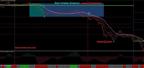 Best Intraday Breakout Trading Strategy