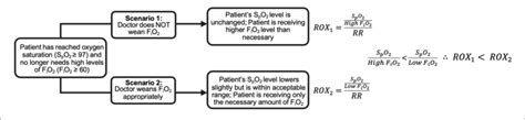 Comparison Of ROX Index For A Hypothetical Patient With S P O 2 97 Download Scientific