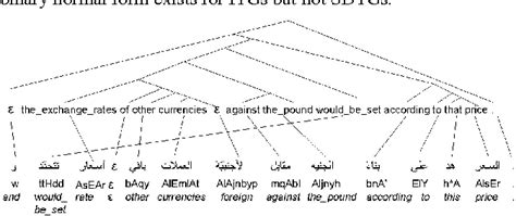 Figure 1 From Inversion Transduction Grammar Coverage Of Arabic English Word Alignment For Tree