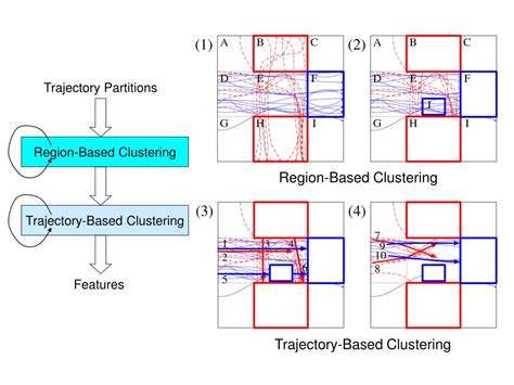 Ppt A Brief Overview Of Trajectory Data Mining Powerpoint Presentation Id3505966
