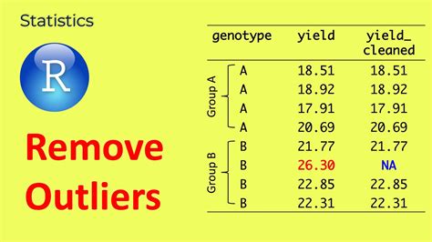 Identify And Remove Outliers Of Groups In R Outliers Youtube