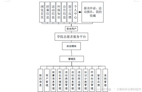 计算机毕设springboot学院志愿者服务平台的设计与实现 基于spring Boot的学院志愿者服务管理系统的设计与开发 面向学院的志愿者服务平台设计与实现：基于spring Boot技术