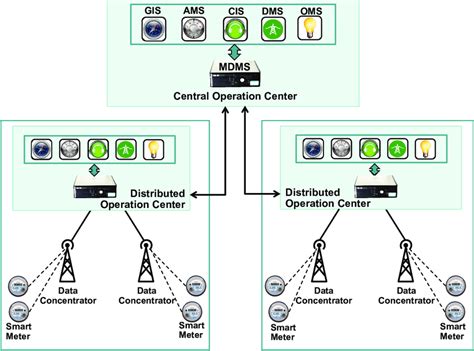 Illustration Of A Distributed Communication Architecture For Supporting Download Scientific