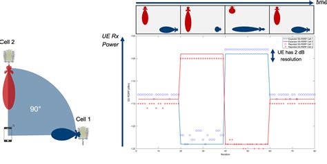 Active 5g Radio Resource Management Measurements Using A Multiple Catr Reflector System