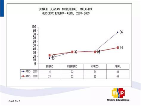 Zona Iii Cuadros Informativos 2009 Ppt
