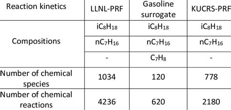 Three Reduced And Detailed Reaction Kinetic Schemes For The 0 D Download Scientific Diagram