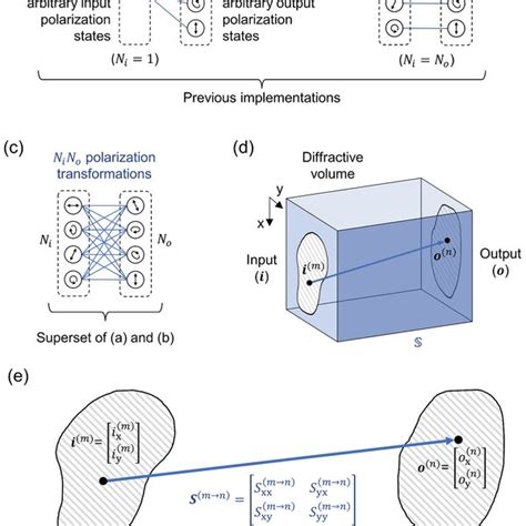 Performance Evaluation Of The Diffractive Universal Polarization