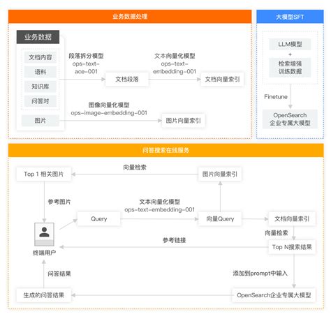 Opensearch Llm智能问答版 对话式搜索 大模型 阿里云