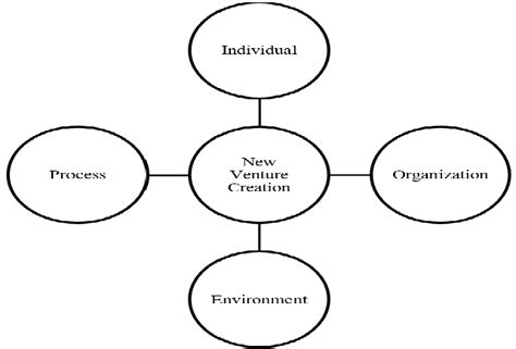 Proposed Conceptual Model For New Venture Creation Gartner 1985 Download Scientific Diagram