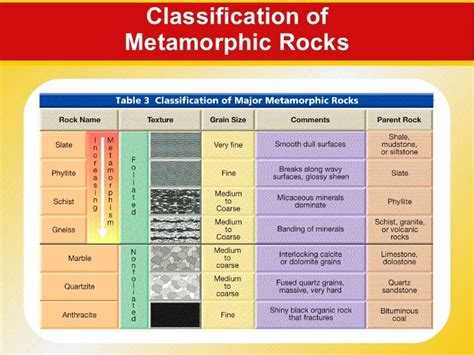 Metamorphic Rocks Classification