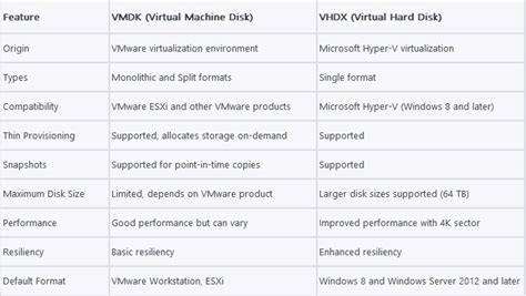How To Convert Vhdx To Vmdk Hyper V To Vmware