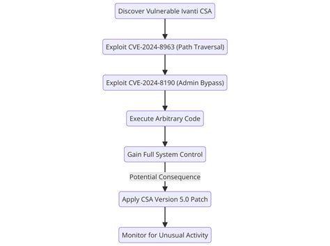 Ivanti Csa Vulnerability What You Need To Know About The Ongoing Cyber Attacks Exploiting Cloud
