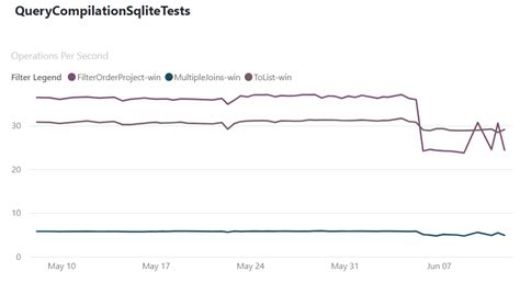 Perf Regression In Query Compilation · Issue 21245 · Dotnetefcore