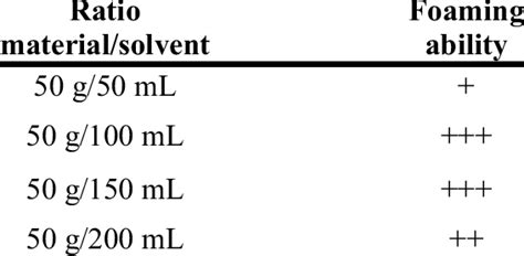 Investigate The Effect Of Raw Materialsolvent Ratio On The Extraction