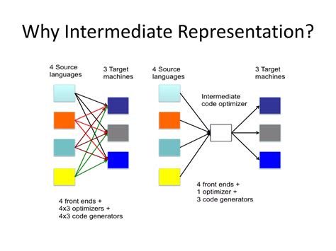 Intermediate Code Generation In Compiler Design Pdf Programming Languages Computing