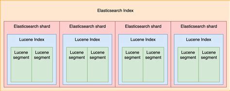 Why Data In Elasticsearch Is Made Immutable