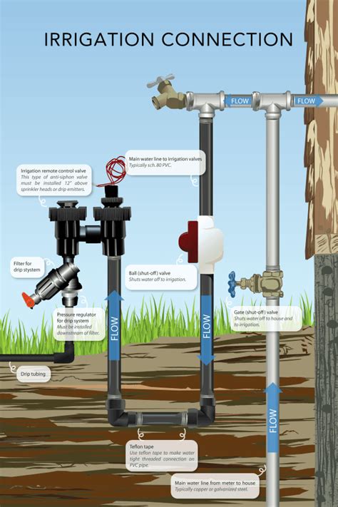Irrigation Systems Contra Costa Water District Ca