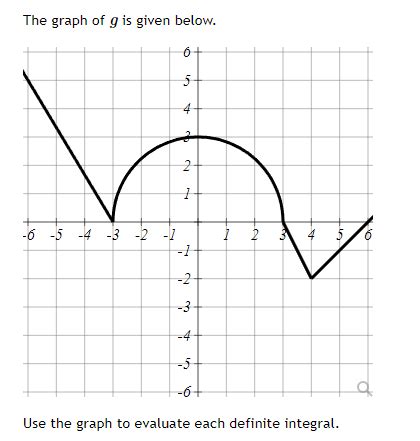 Solved The Graph Of G Is Given Below Chegg Com