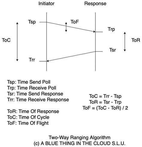 Rtls Real Time Location Systems A Blue Thing In The Cloud