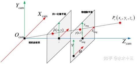一文介绍相机模型成像过程中的坐标系 知乎