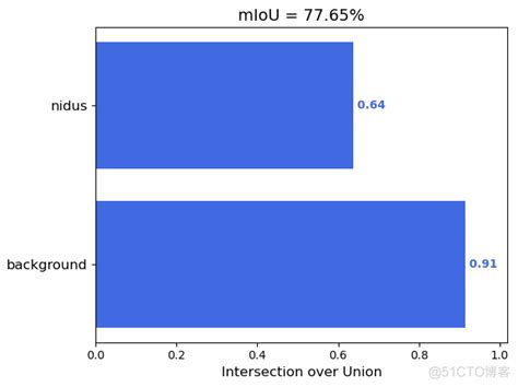 手把手教你用unet做医学图像分割系统51cto博客unet医学图像分割