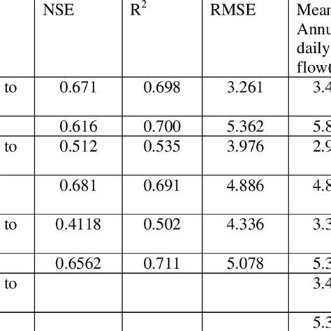 comparison of model simulation for different interpolation methods