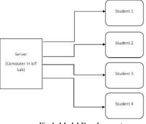 Figure 1 From Design And Development Of Virtual Lab Environment For Embedded System And Iot