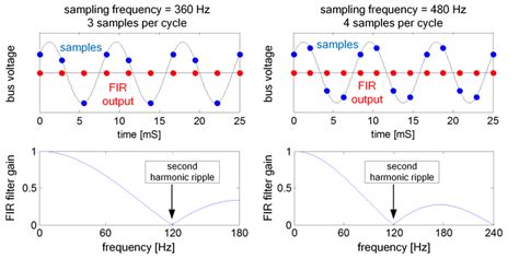 The Bus Voltage Is Filtered By A Digital Fir Filter With A Sampling Download Scientific Diagram