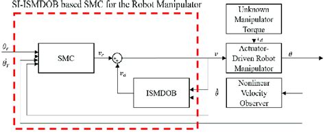 Structure Of The Proposed Si Ismdob Based Nonlinear Robust Control