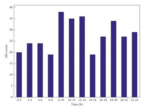 Temporal Distribution Of The Ms Events Download Scientific Diagram