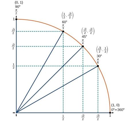 Finding Function Values For The Sine And Cosine Precalculus II