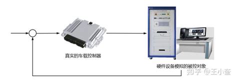 硬件在环仿真（hil）测试介绍 知乎
