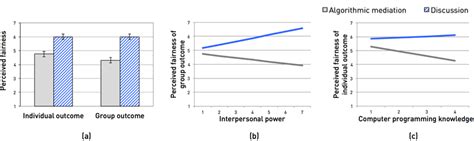 Fairness Perceptions Of Participants Individual And Group Outcomes In