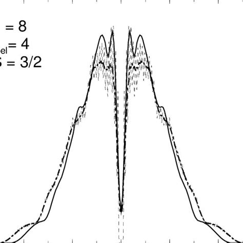 Bandwidth Of Tight Binding Electrons On A Simple Cubic Lattice Of Size Download Scientific