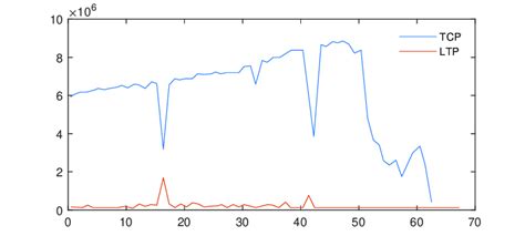 throughput comparison between ltp and tcp download scientific diagram