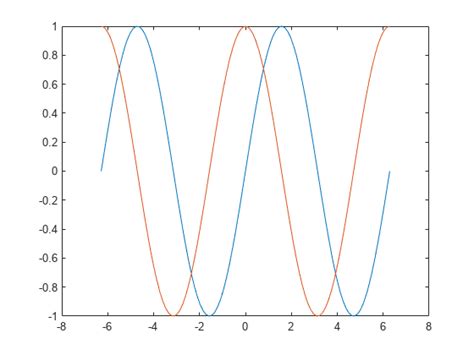 ajouter un titre et des étiquettes aux axes d un graphique matlab and simulink mathworks france