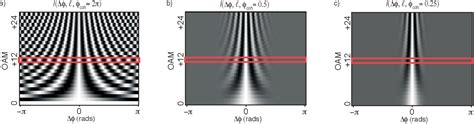 Figure 1 From Measurement Of The Orbital Angular Momentum Spectrum Of Fields With Partial