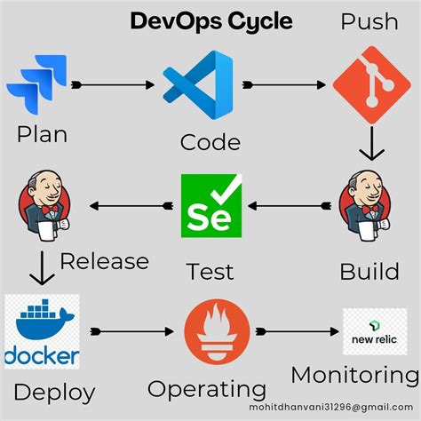 𝐌𝐨𝐡𝐢𝐭 𝐃𝐡𝐚𝐧𝐯𝐚𝐧𝐢 on linkedin devops cicd continuousintegration