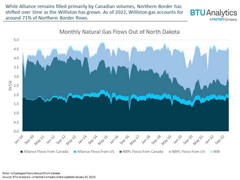 Gas Takeaway Constraints A Risk To Williston Oil Production