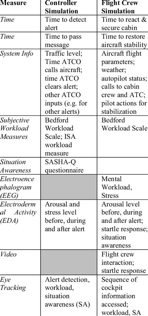 measures used in two simulations download scientific diagram