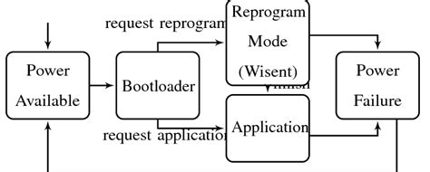 Flowchart Of The Proposed And Implemented Crfid Bootloader Used For Download Scientific Diagram