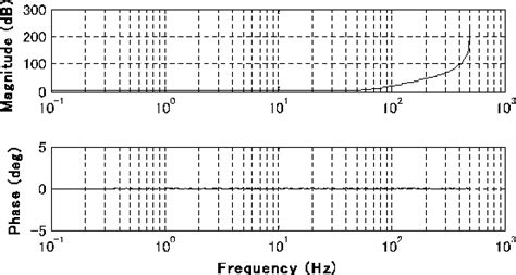 figure 7 from design of iterative learning controller based on