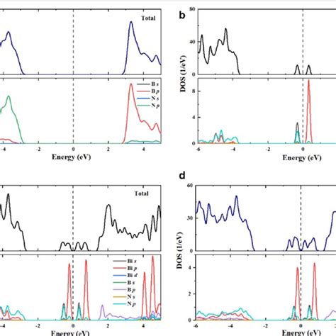 Calculated Total And Projected Dos Of A Pristine Bn And Bi Doped Bn Download Scientific Diagram