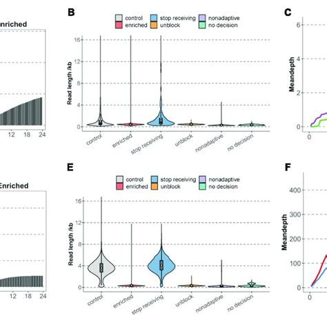 Adaptive Sequencing Performance Of The Ligation Based Nanopore Download Scientific Diagram