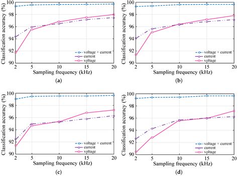 Microgrid Fault Detection And Classification Machine Learning Based Approach Comparison And